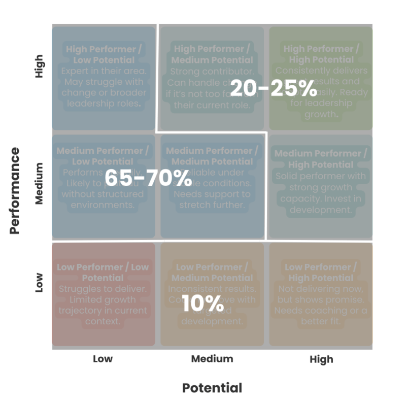 What the 9-Box Talent Grid Actually Tells You (And What It Doesn’t)